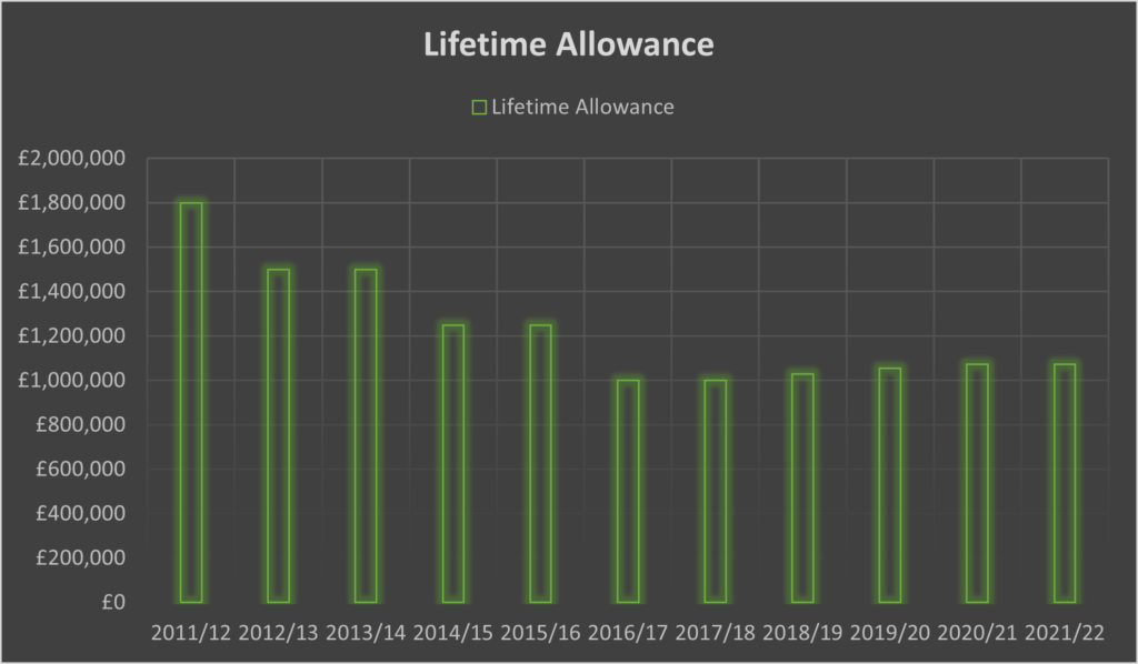 Lifetime Allowance freeze set to impact many SIPP pension savers - IPM ...