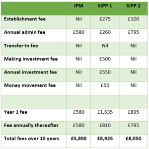 3 useful examples that compare the costs of a bespoke SIPP - IPM Pensions